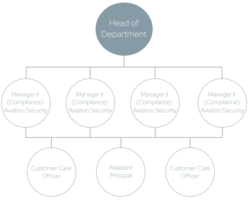 Structure - The Department